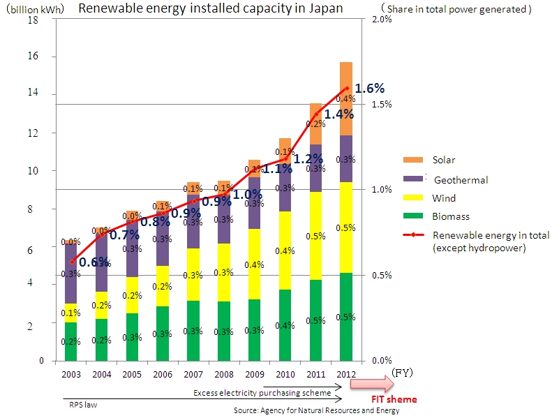 Renewable Energy in Japan -- Current Trends Show Promise and ...