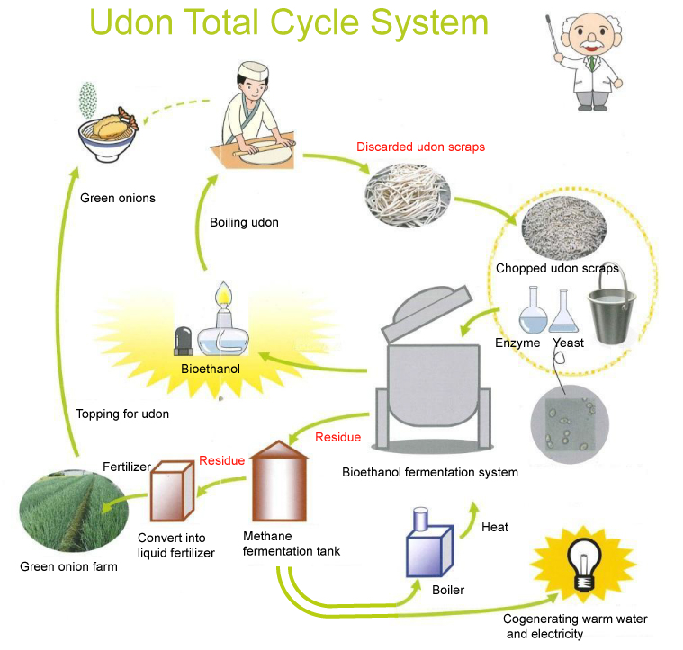 "Udon made from udon," and "Boiling udon using udon-derived fuel ...